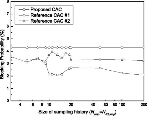figure 4 from an snr based cac algorithm for optimizing resource assignment in the downlink of m