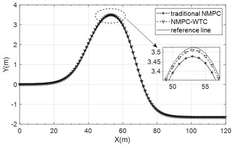 Nonlinear Model Predictive Control With Terminal Cost For Autonomous Vehicles Trajectory Follow