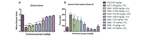Seizure Score And Onset Latency For Epileptic Seizures A Download Scientific Diagram