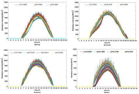 Optimal Configuration And Scheduling Model Of A Multi Park Integrated Energy System Based On