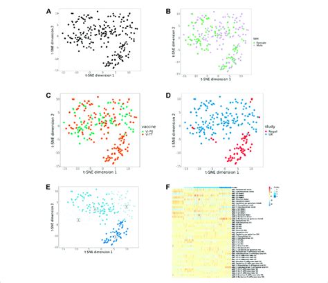 Integrative Analysis Of Only Shared Glycan And Immunological Parameters Download Scientific