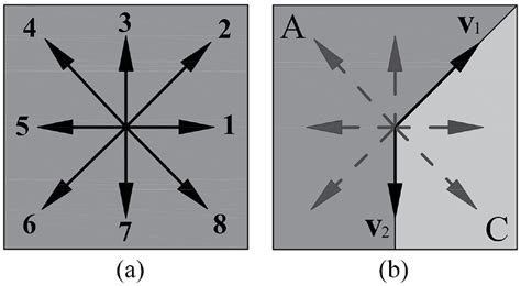 Change Direction Of Unit Vector A Unit Vector And B Two Change Download Scientific Diagram