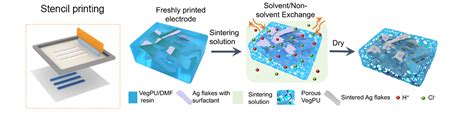 Stretchable Electronics Stencil Printing Solutions For Next Gen Nanyang Technological