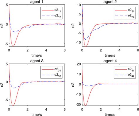 Error Variable E 2 Unknown Dynamics Download Scientific Diagram