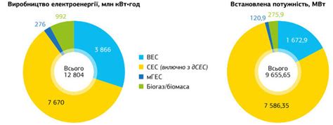 Ukraines Renewable Energy Sector Before During And After The War