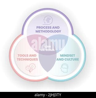 Ein Lean Six Sigma Analyse Venn Diagramm Umfasst 3 Schritte Wie Prozess