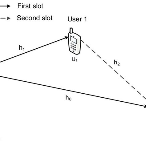 Downlink Cooperative Noma Networks Download Scientific Diagram