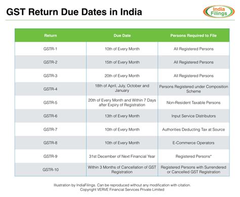 GSTR Filing Quarterly Return For Composition Scheme