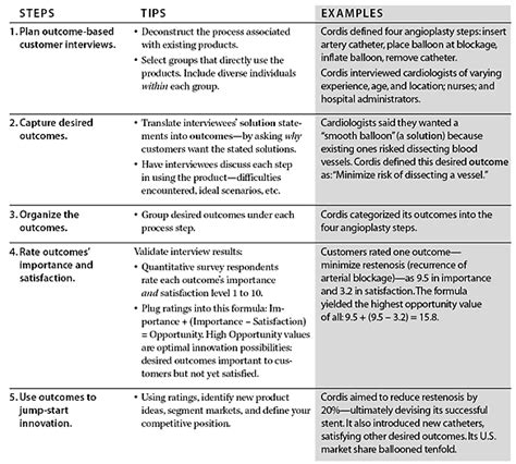 Turn Customer Input Into Innovation