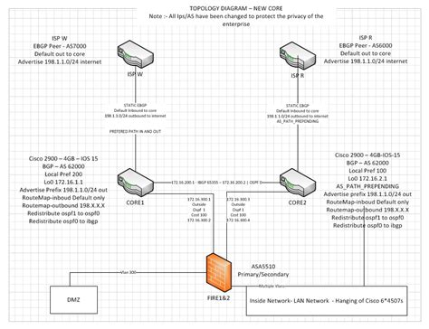 Solved Bgp Multihoming With Dual Enterprise Routers Diagram Attached Cisco Community