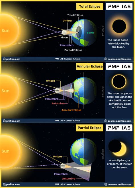 Solar Eclipse Types Of Solar Eclipse