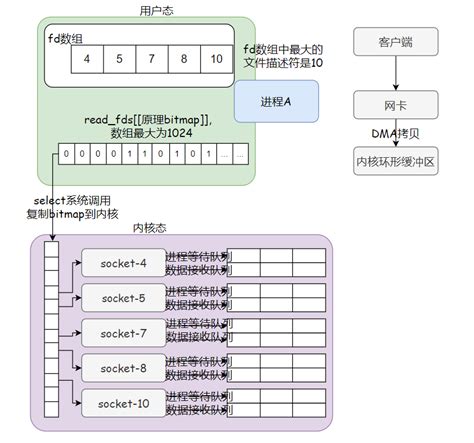select、poll、epoll这三种多路复用的技术原理
