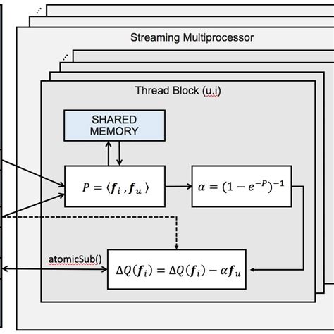 computation of the gradient vector is performed by a large number of