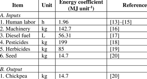Standard Energy Coefficients Of Inputs And Output In Chickpea