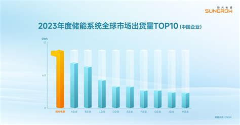 “八年冠”阳光电源2023年全球出货超10gwh