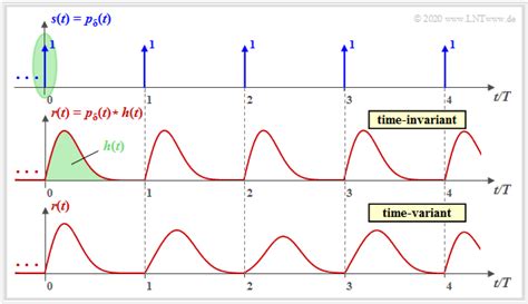 general description of time variant systems lnt