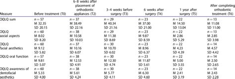 Sample Size Means And Standard Deviations At Different Data Download Scientific Diagram