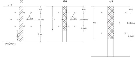A Numerical Model Domain B Numerical Solution Domain And C Download Scientific Diagram