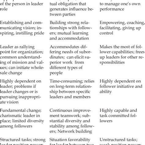 Stages In Development Of LMX Theory Download Scientific Diagram