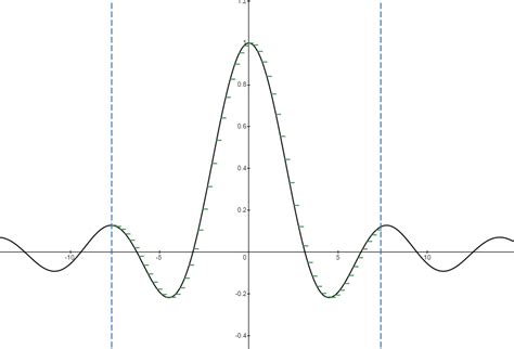 Real Analysis Is This Discretized Positive Definite Function Positive