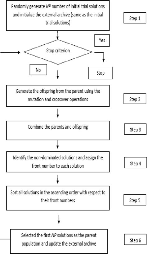 Figure 2 From Multi Objective Robust Pid Controller Tuning Using Multi Objective Differential