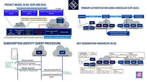 The G G Blog Key Technology Aspects Of G Security By Rohde Schwarz