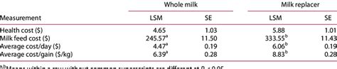 Least Squares Means And Standard Errors Of Means For Health Cost Whole Download Scientific