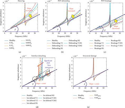 Figure 2 From Understanding Impedance Response Characteristics Of A Piezoelectric Based Smart