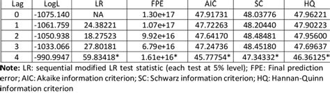 Var Lag Order Selection Criteria Download Scientific Diagram