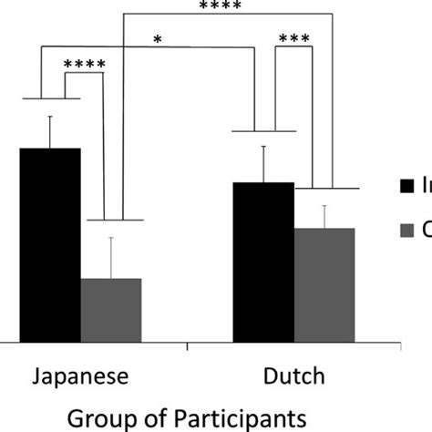 Mean Accuracy In The Auditory Presentation In Experiment 1 Error Bars Download Scientific