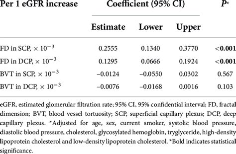 Univariable Linear Regression Of Renal Function With Fractal Dimension