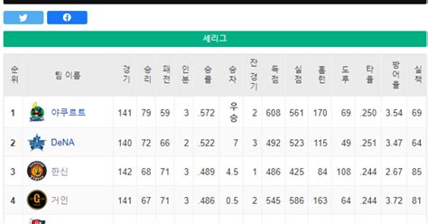 오늘의 일본 야구 순위 세리에매니아