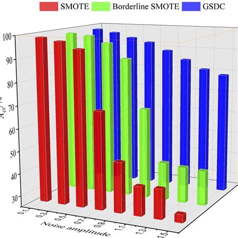 The Classification Accuracy Based On Different Class Balancing Download Scientific Diagram