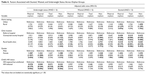 Factors Associated With Stunted Wasted And Underweight Status Across