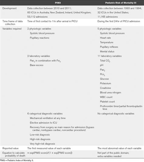 Performance Of Pediatric Mortality Prediction Scores For Pic