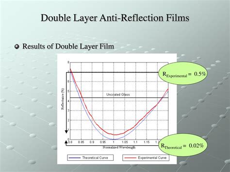 Ppt Design And Fabrication Of Anti Reflection Thin Films For Fiber Optic Communication Systems
