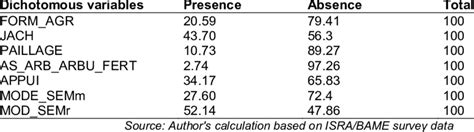 Descriptive Analysis Of Dichotomous Variables Download Scientific Diagram