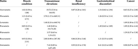 Estimated Maximum Adverse Effects Of Individual Statins From Emax Download Scientific Diagram
