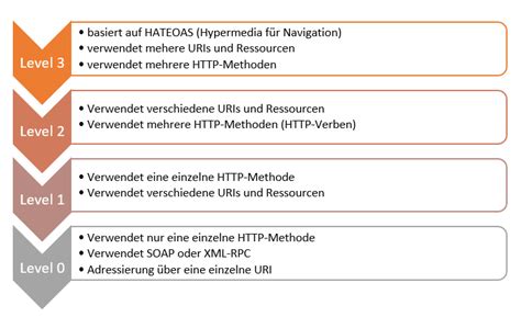 Richardson Maturity Model Vorstellung Und Beschreibung