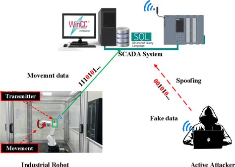Figure 1 From Non Intrusive Anomaly Detection Of Industrial Robot Operations By Exploiting