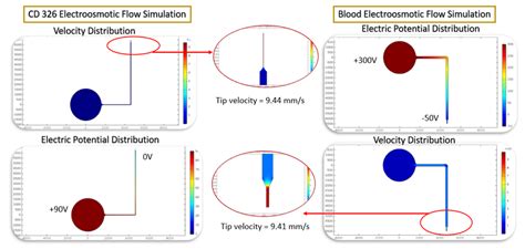 Electroosmotic Flow Simulations Download Scientific Diagram