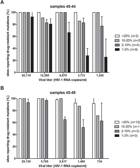 Drug Resistance Mutation Detection In Limiting Dilution Series Two