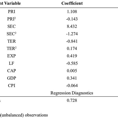 Panel Fully Modified Least Squares Estimates Fmols Dependent Variable