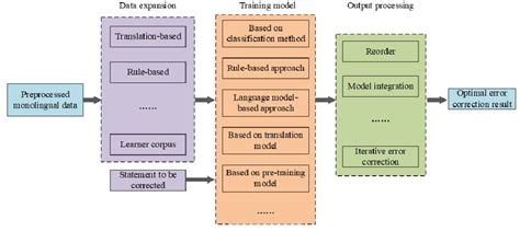 Figure From English Grammar Auto Correction Robot Based On Grammatical Error Generation