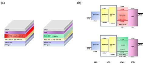 Indolocarbazole Based Photo Crosslinkable Hole Transporting Layer For