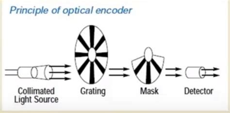 what is encoder interview q and a industrial automation plc programming scada and pid control