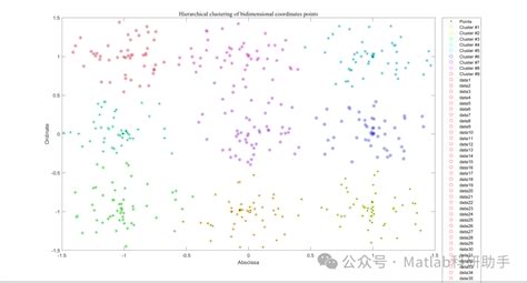 层次聚类，层次聚类和树状图（wpgma和upgma方法）附matlab代码 Csdn博客
