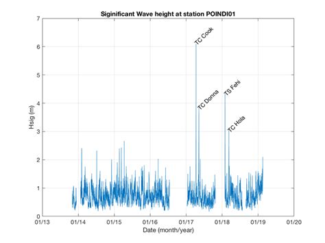 wave and sea level monitoring oceanobs spc portal