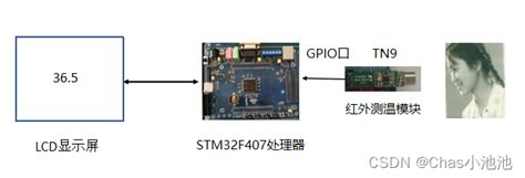 嵌入式stm32 非接触式人体测温小系统 内容讲解 嵌入式大作业设计报告关于非接触式测温 csdn博客
