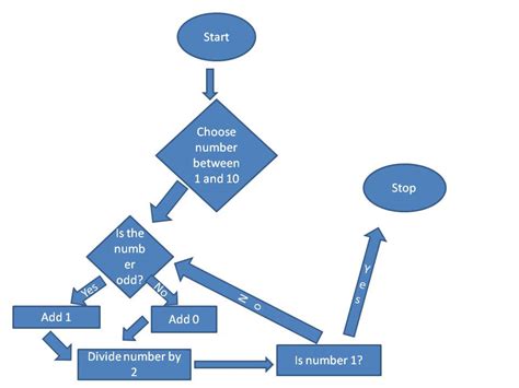 Principles Of Engineering Flow Chart Activity